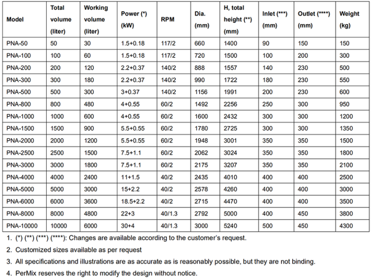 PerMix Conical Mixer